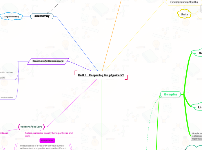 Unit 1 - Preparing for physics RT - Mind Map